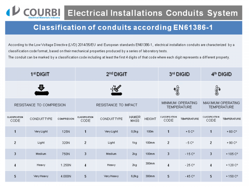 Classification Code - Courbi